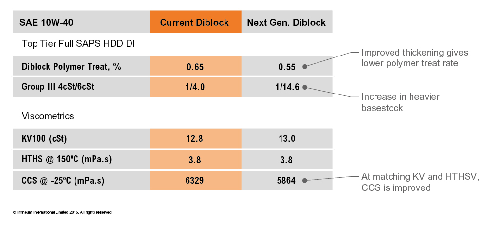 Infineum Insight | Next generation viscosity modifiers