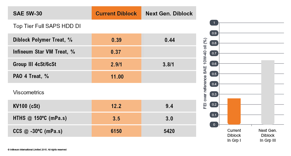Infineum Insight | Next generation viscosity modifiers