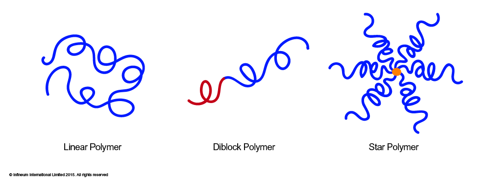 Infineum Insight | Next generation viscosity modifiers