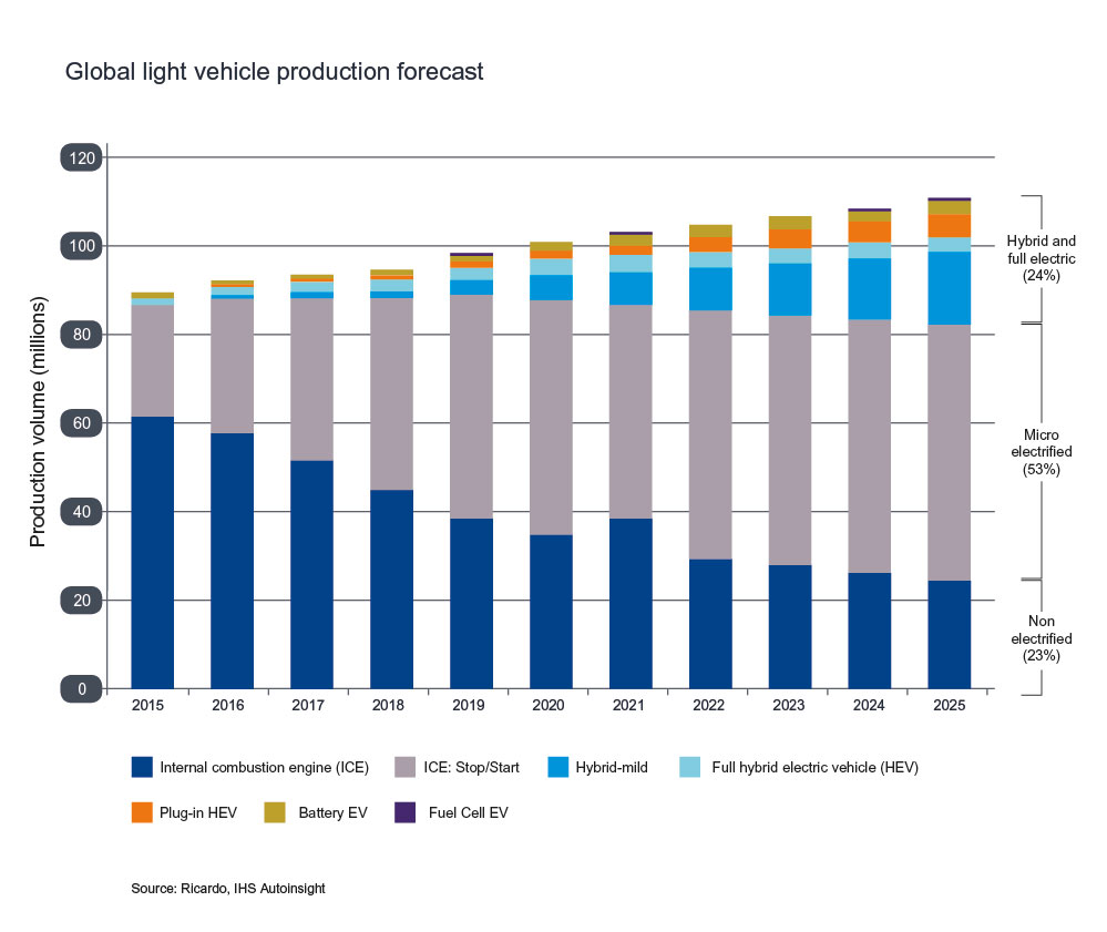 Infineum Insight | Tomorrow’s technology trends