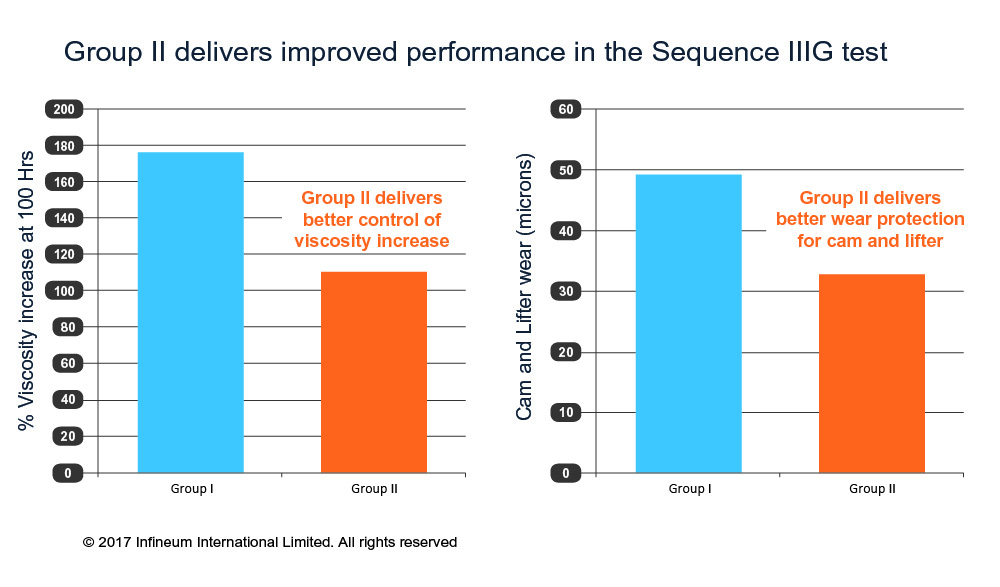 Infineum Insight | The journey from API CF to CH-4