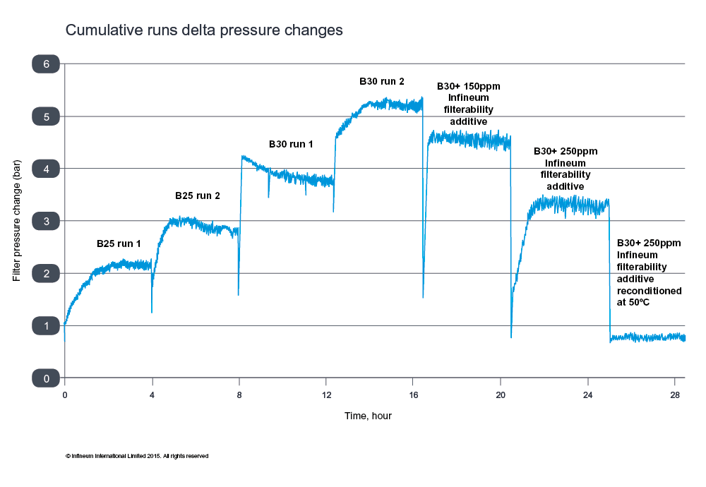 Infineum Insight | Improving diesel filterability