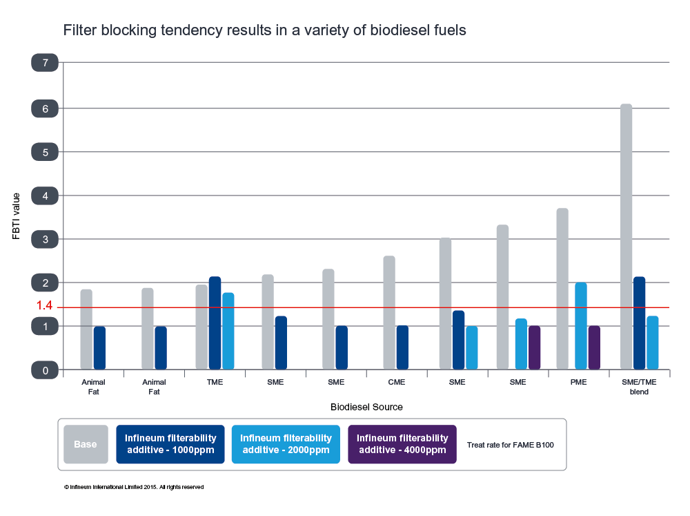 Infineum Insight | Improving diesel filterability