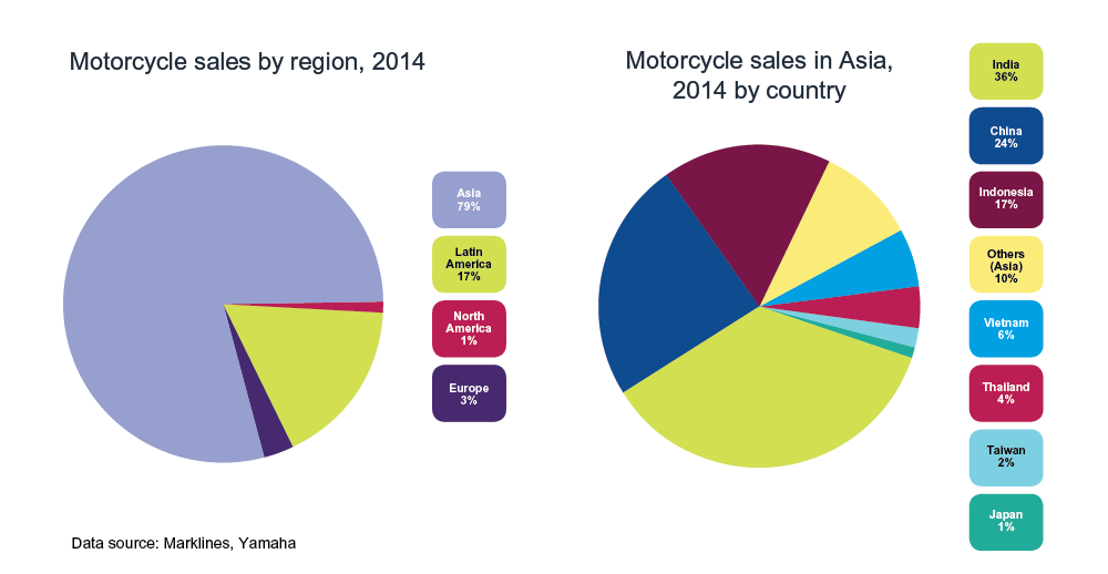 Infineum Insight | Motorcycles rev up in Southern Asia