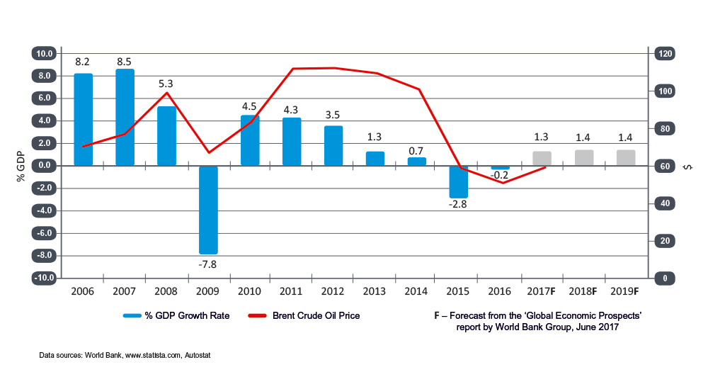 Infineum Insight | Russia automotive trends