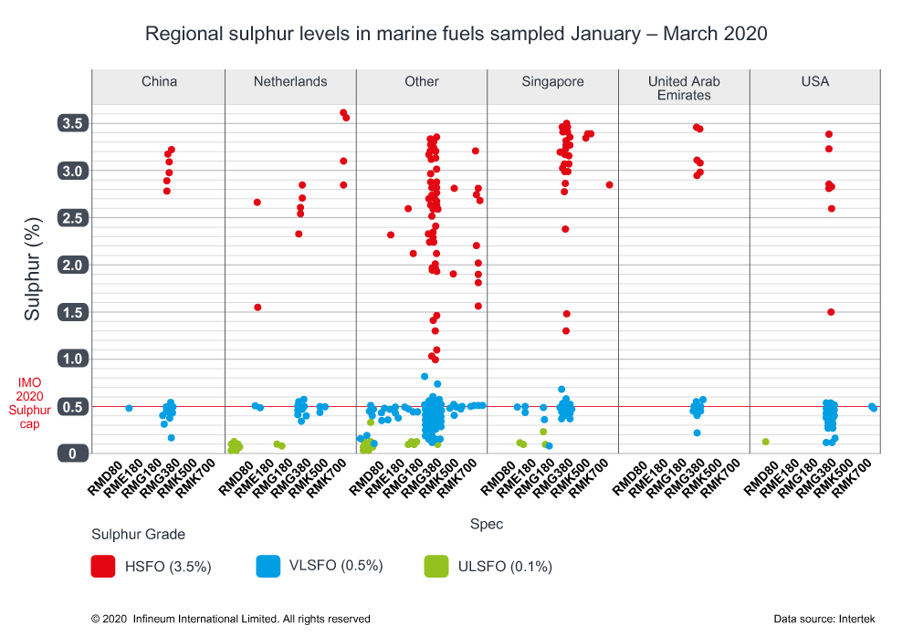Infineum Insight | Post IMO 2020 marine fuels