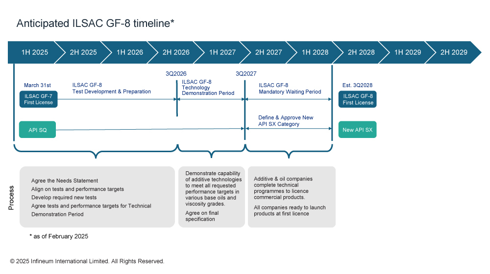 Infineum Insight | ILSAC GF-7 ready