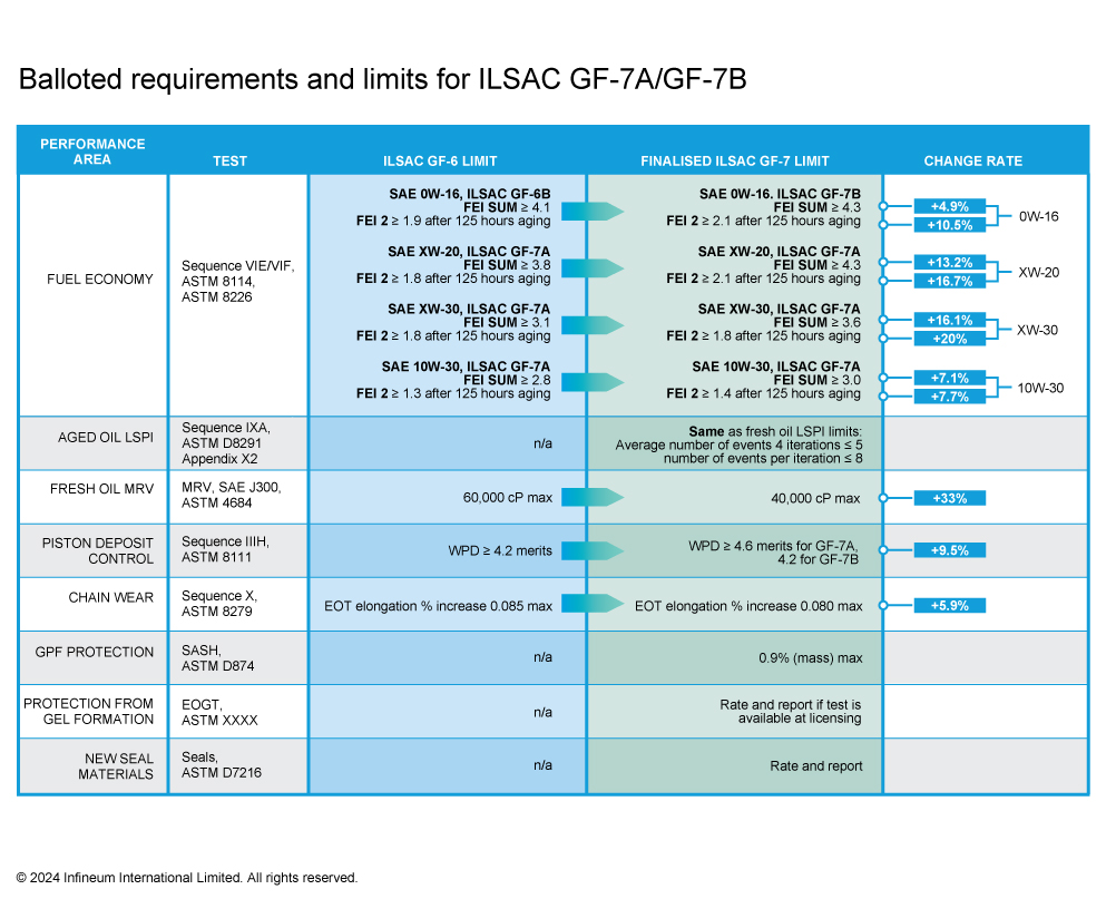 Infineum Insight | ILSAC GF-7